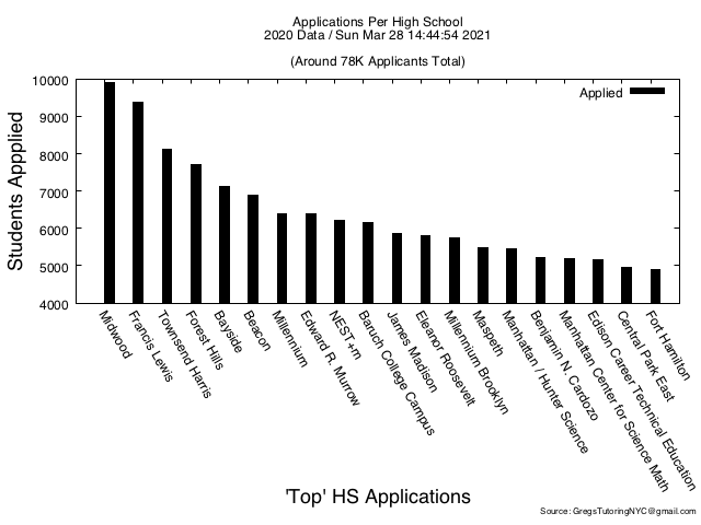 does anyone know how many people apply to Elenor Rosevelt highschool ...